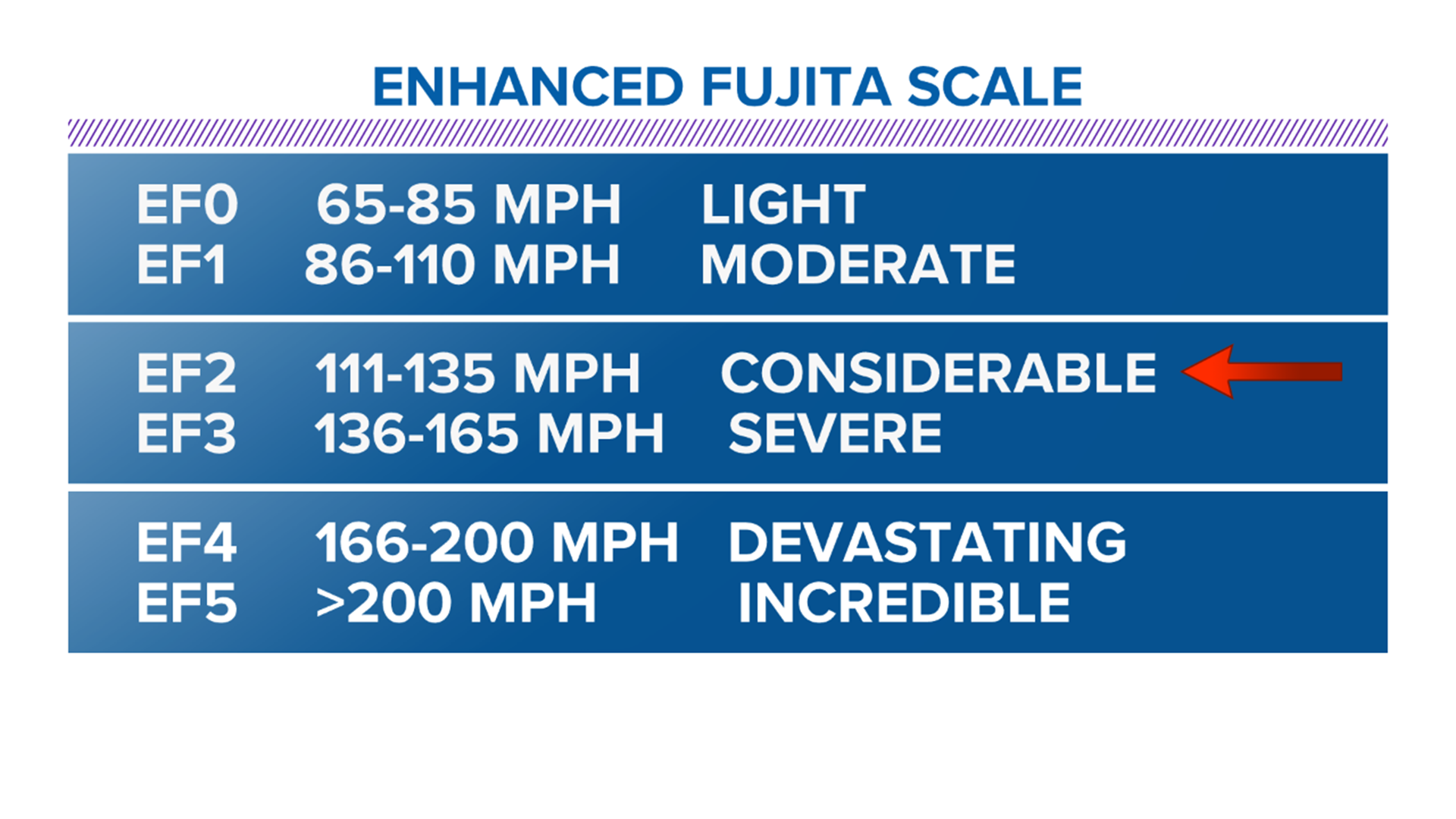What is the scale used to grade tornadoes? | kagstv.com