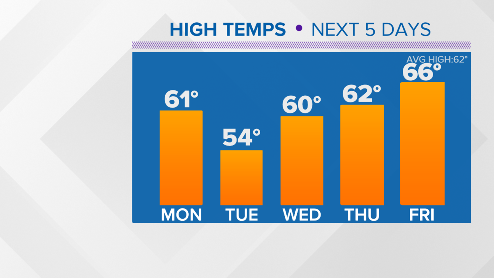Near record highs Sunday but a Canadian cold front will usher in ...