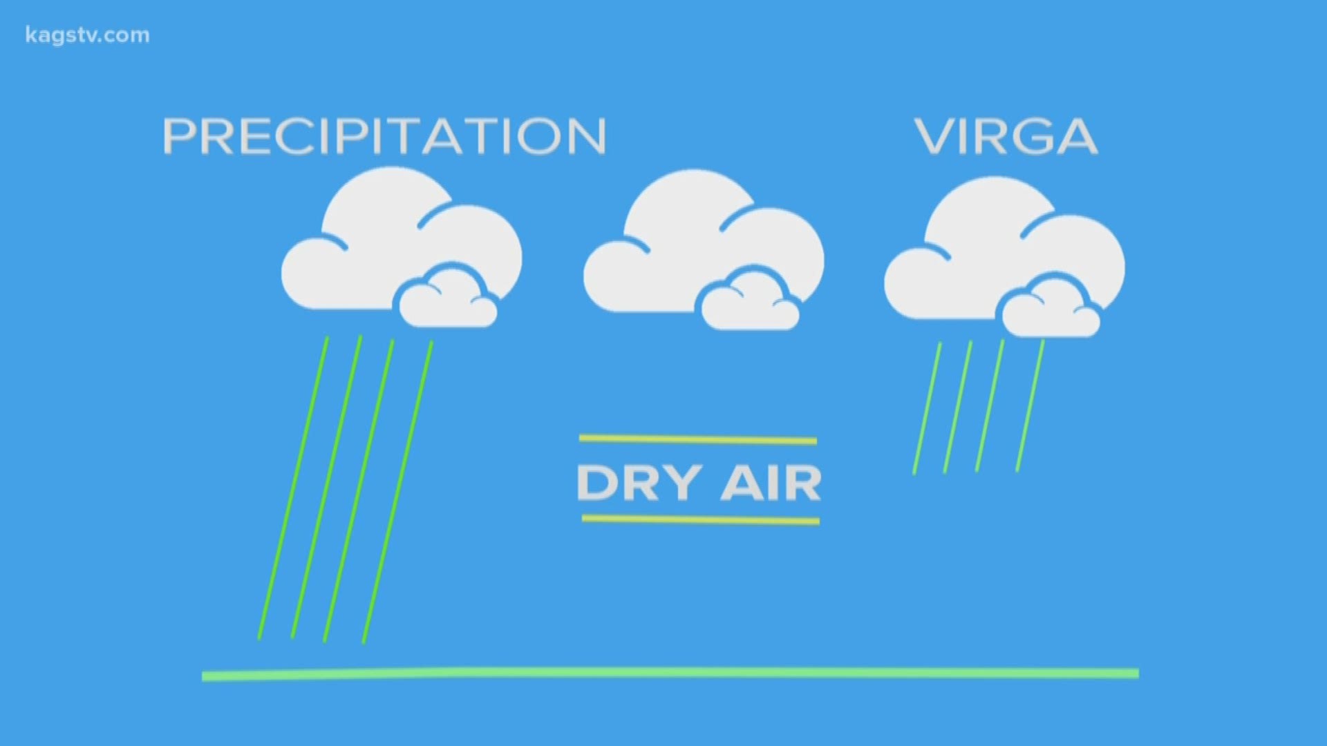 Bob’s Weather Why’s: What is Virga? | kagstv.com