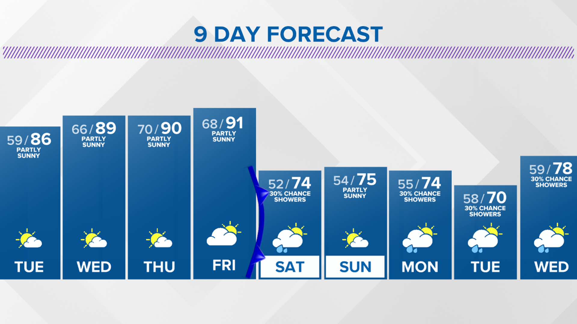 Record high temperatures possible this week | kagstv.com