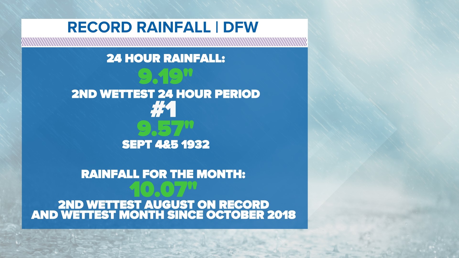 DFW weather: Dallas Fort Worth area flood map, rainfall totals | kagstv.com